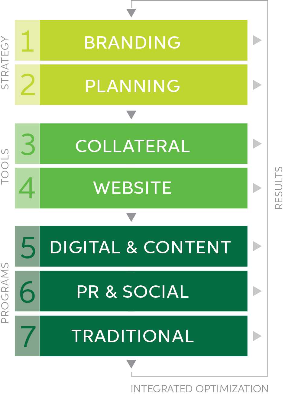 In-House vs. Agency: Why Agencies Do It Better | Sagefrog