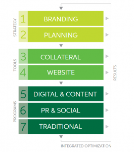 How EOS Can Drastically Improve Your Marketing and Sales